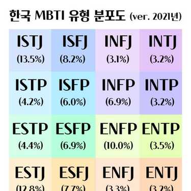 짤ZIP - 한국 MBTI 유형 분포도